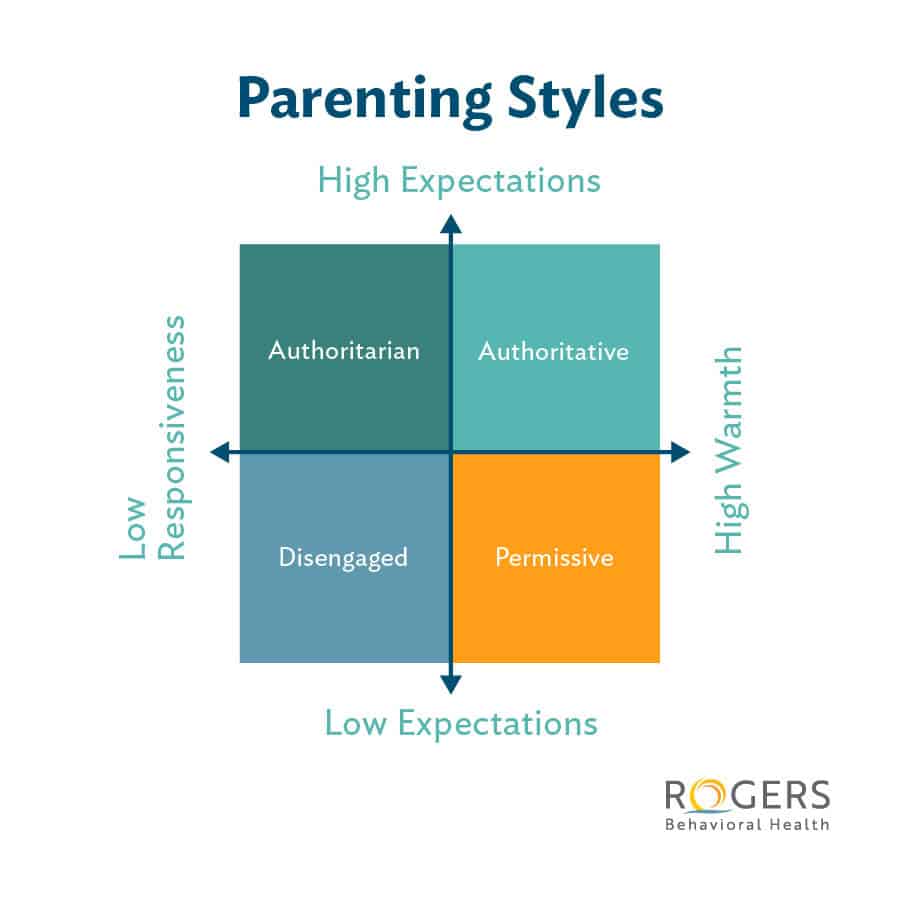 4 parenting styles and why it matters when raising children | Rogers ...
